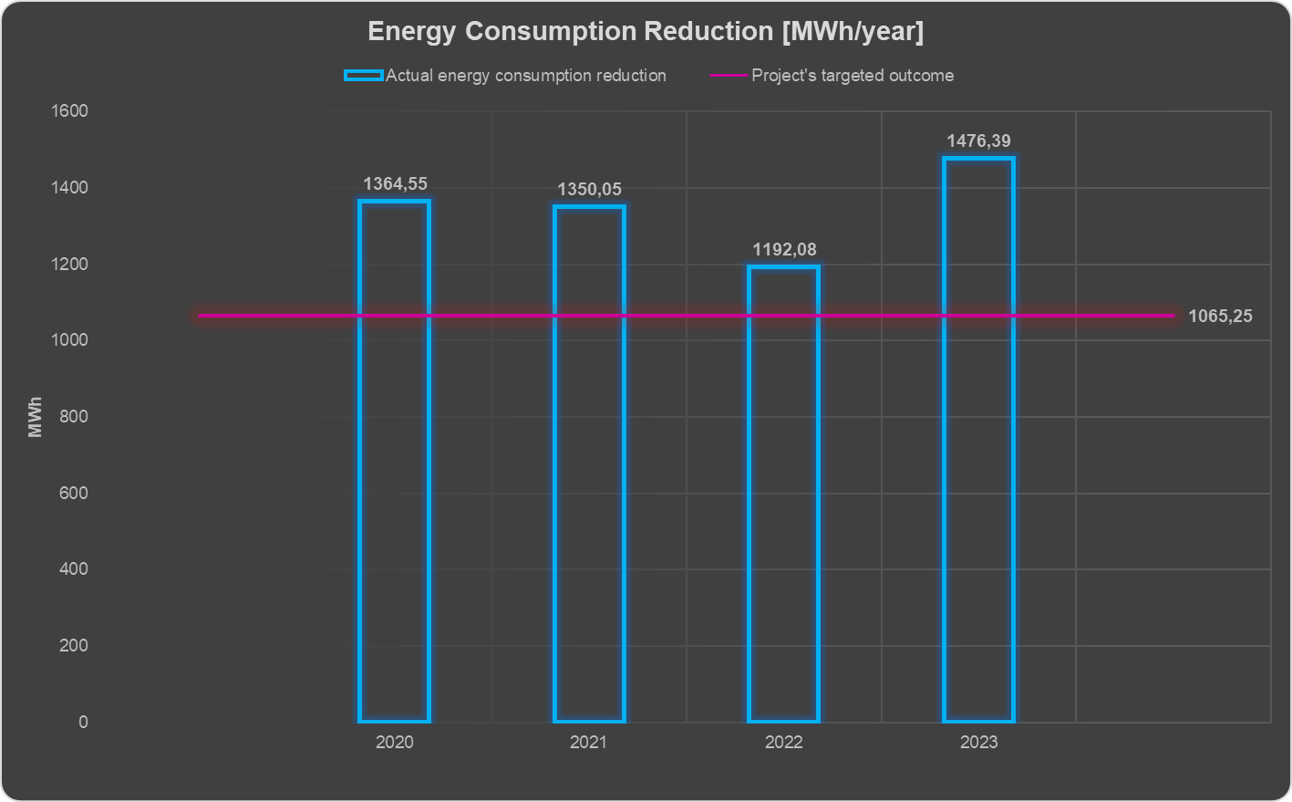 Results of the Energy Efficiency Project - Poligrāfijas grupa Mūkusala